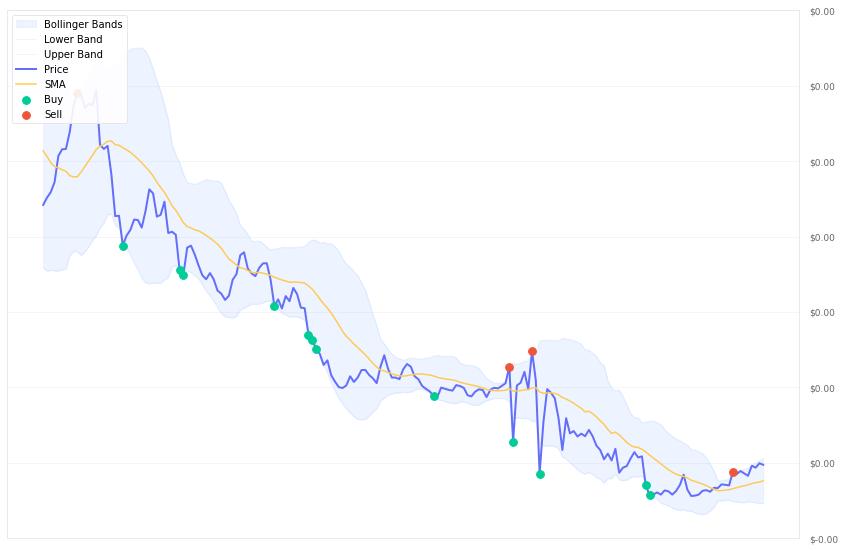 BEPRO Network Bollinger Bands