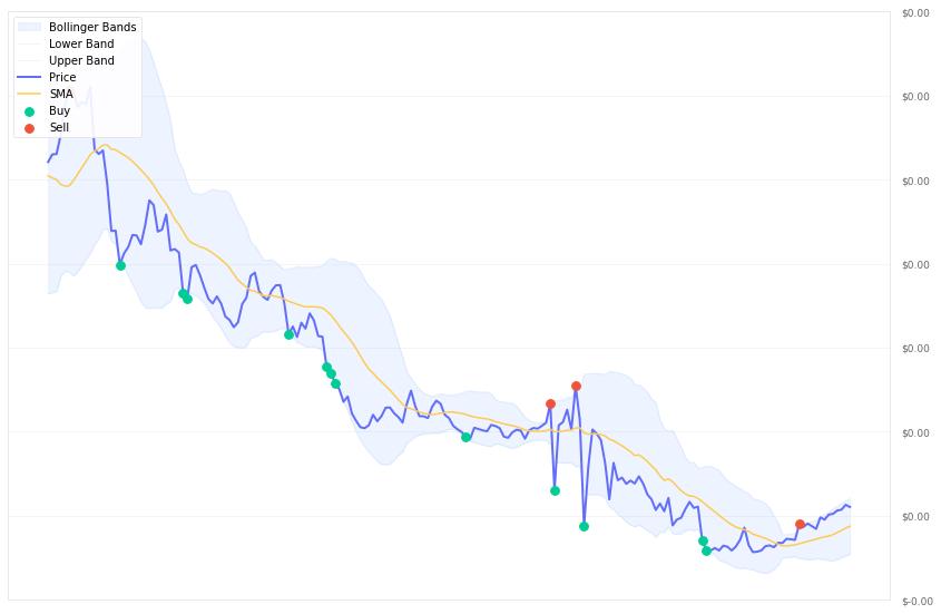 BEPRO Network Полосы Боллинджера