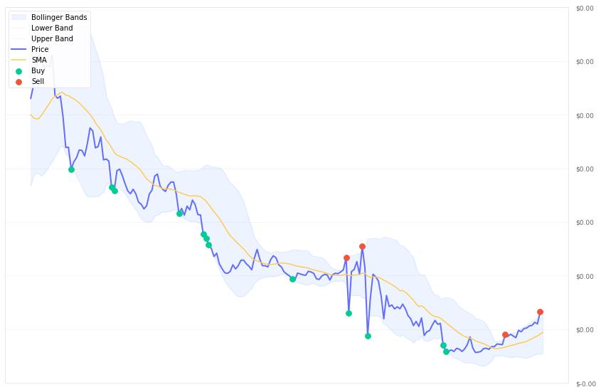 BEPRO Network Полосы Боллинджера