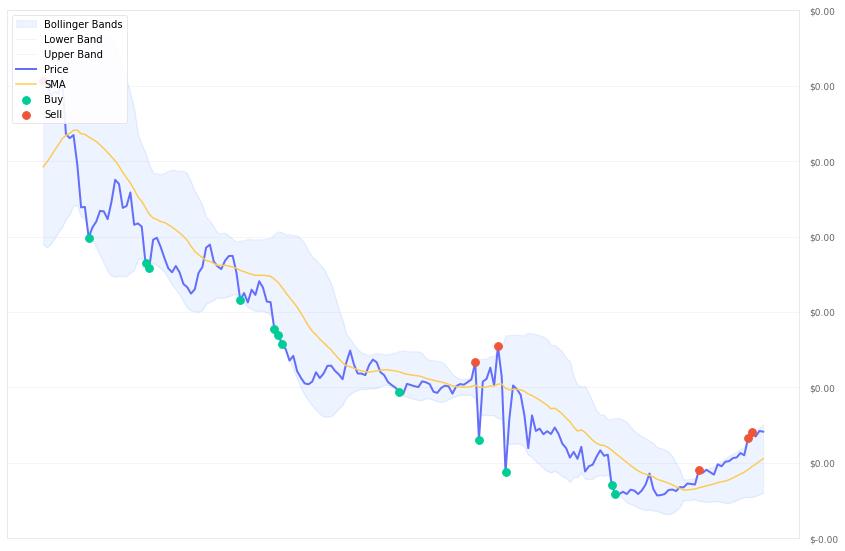 BEPRO Network Полосы Боллинджера