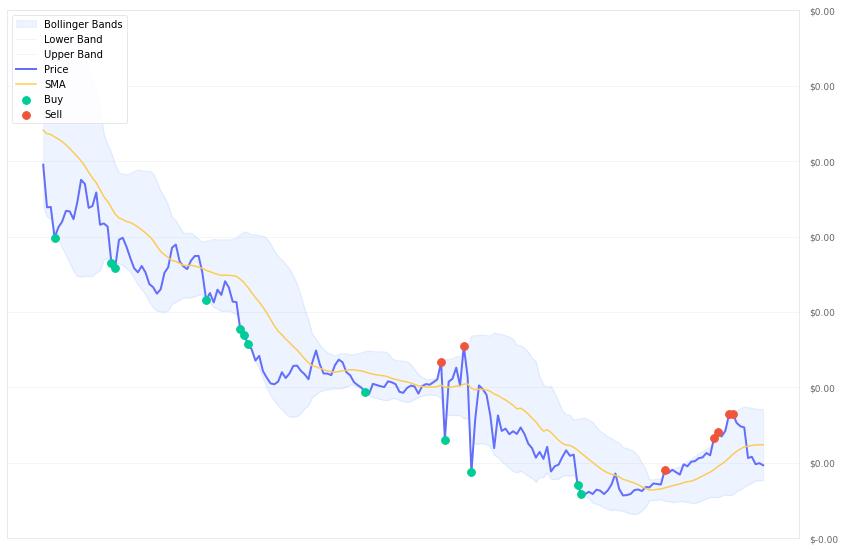 BEPRO Network Полосы Боллинджера
