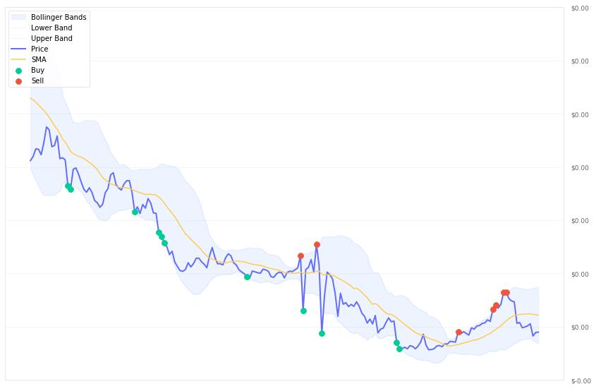 BEPRO Network Полосы Боллинджера