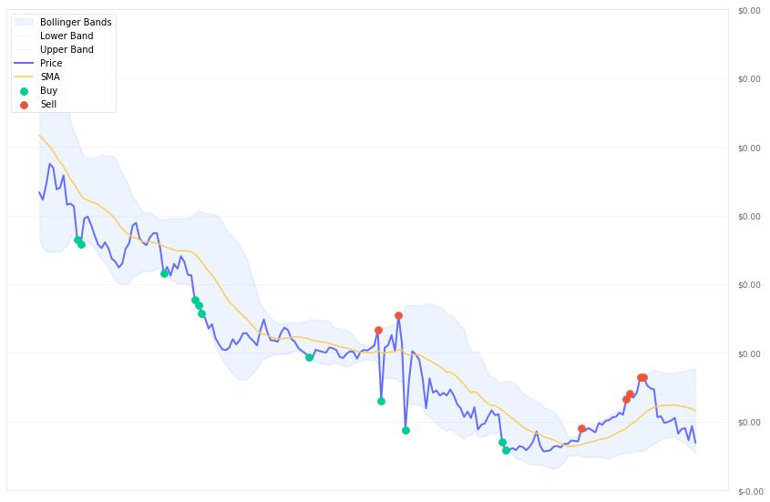 BEPRO Network Полосы Боллинджера