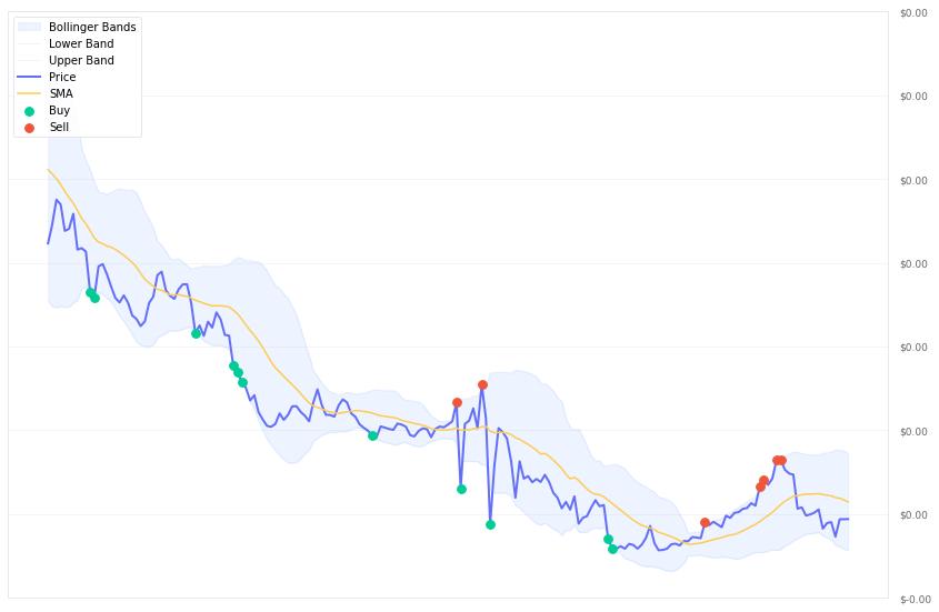 BEPRO Network Полосы Боллинджера