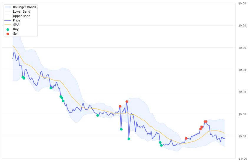 BEPRO Network Полосы Боллинджера