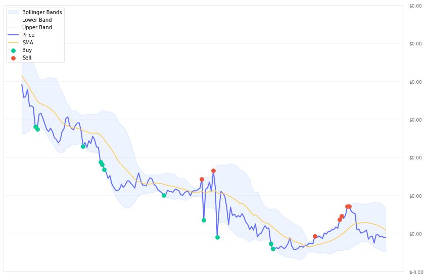 BEPRO Network Полосы Боллинджера