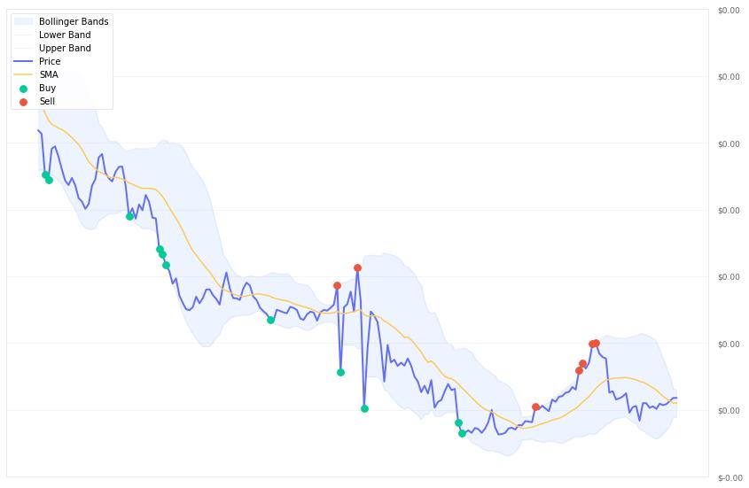 BEPRO Network Полосы Боллинджера