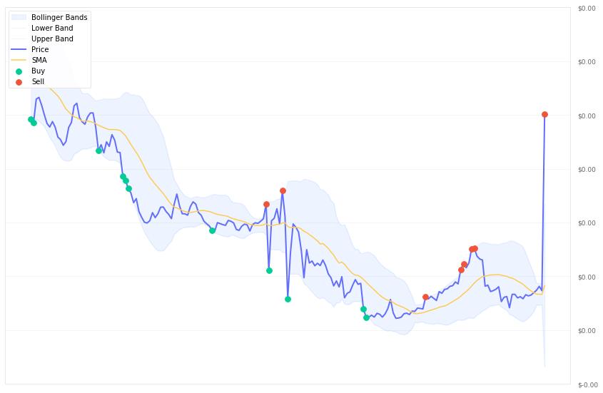 BEPRO Network Полосы Боллинджера