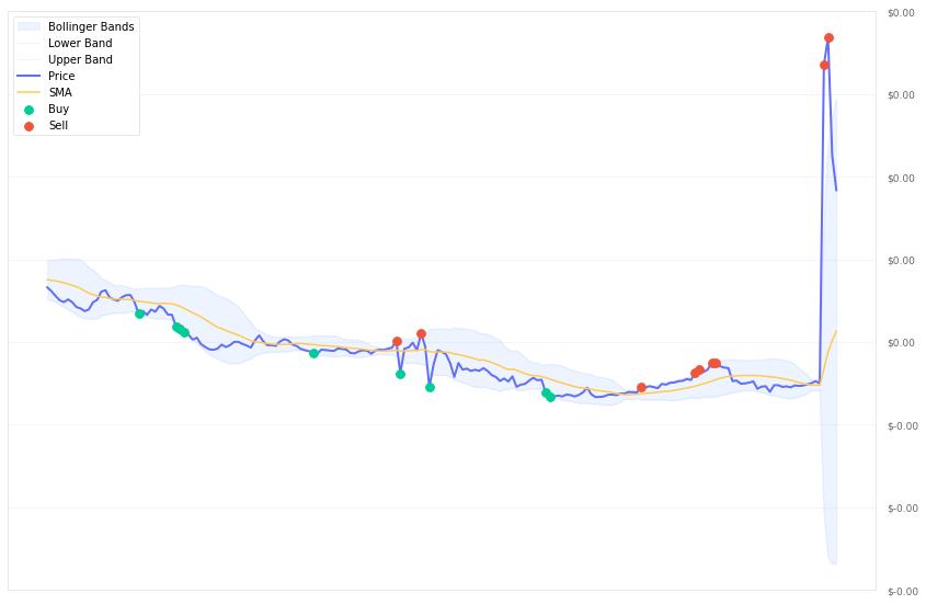 BEPRO Network Полосы Боллинджера