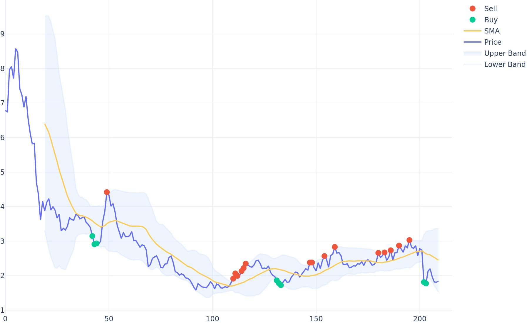 Berachain Bollinger Bands