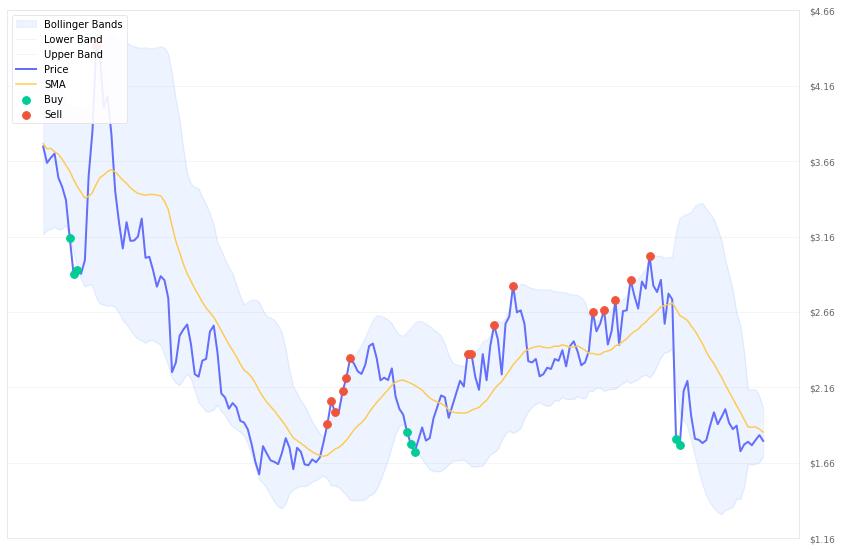 Berachain Bollinger Bands