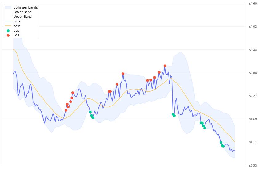 Berachain Bollinger Bands