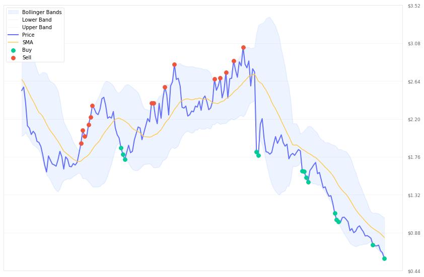 Berachain Bollinger Bands
