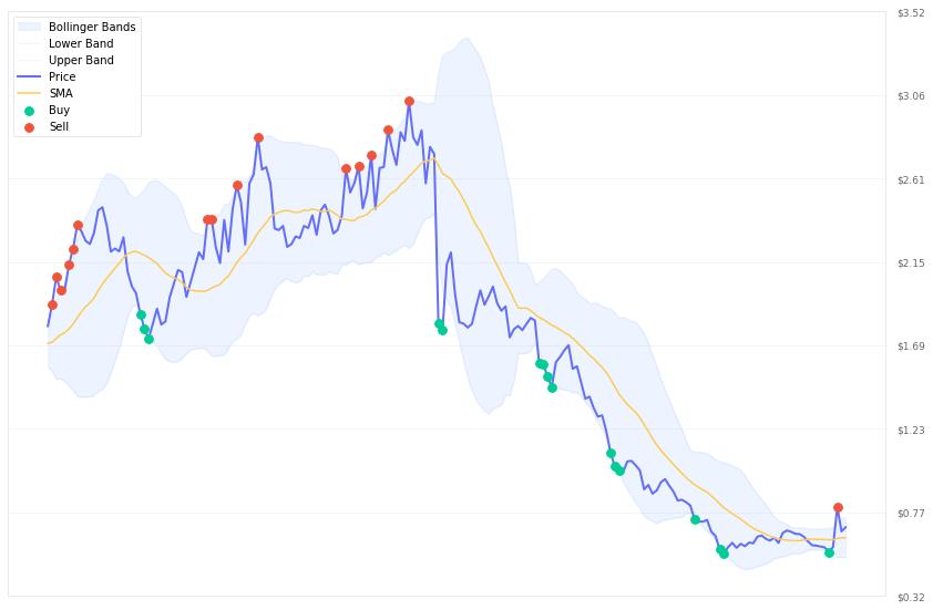 Berachain Полосы Боллинджера