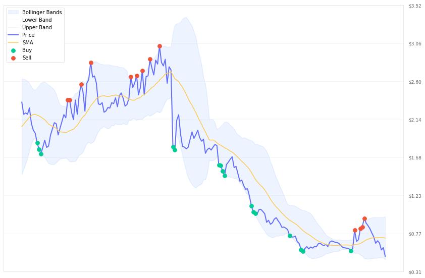 Berachain Bollinger Bands