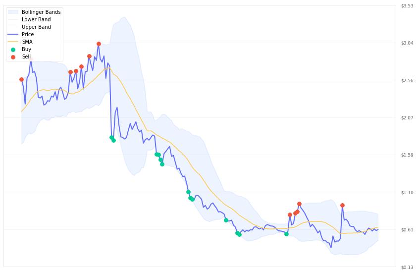 Berachain Bollinger Bands