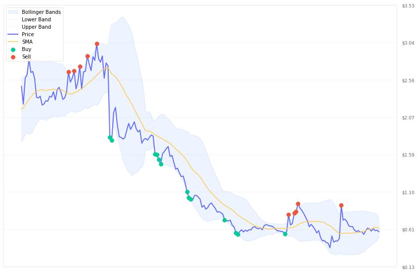 Berachain Полосы Боллинджера