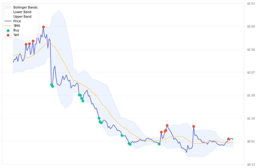 Berachain Bollinger Bands