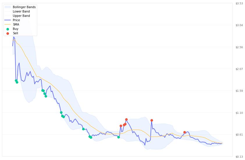 Berachain Bollinger Bands