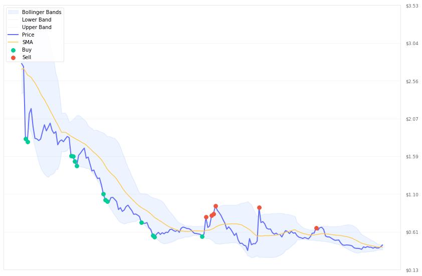 Berachain Полосы Боллинджера