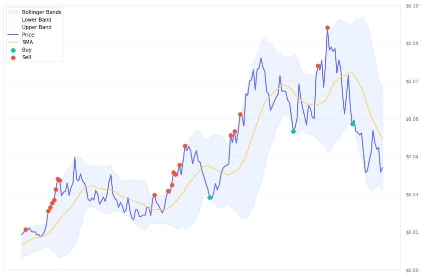 Bertram The Pomeranian MACD
