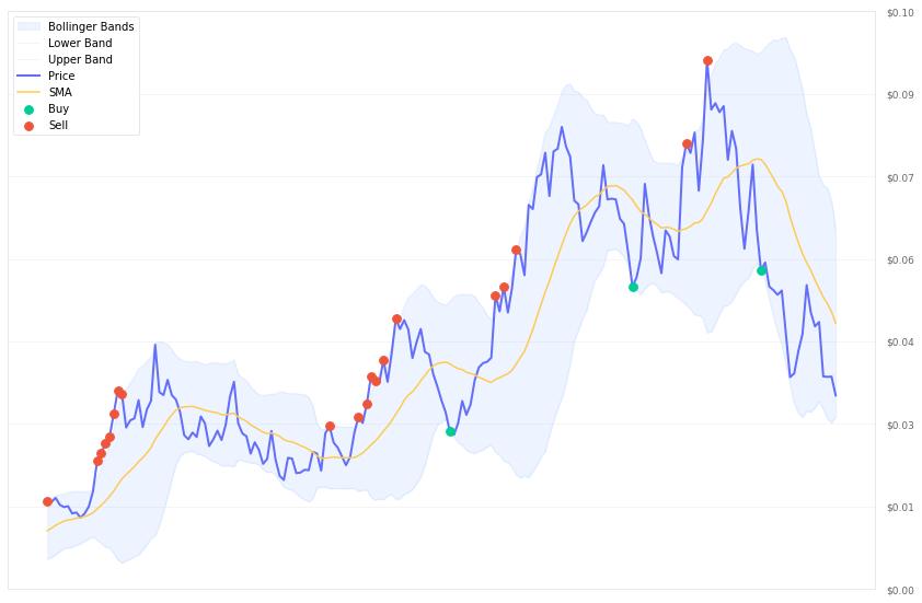 Bertram The Pomeranian Bollinger Bands