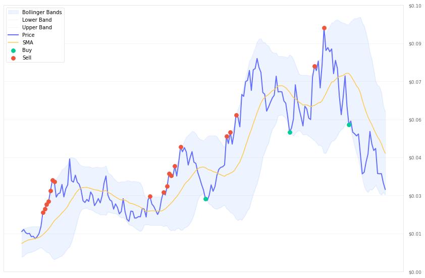 Bertram The Pomeranian Bollinger Bands