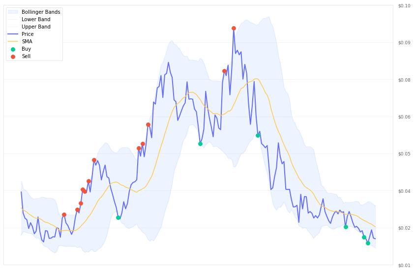 Bertram The Pomeranian Bollinger Bands