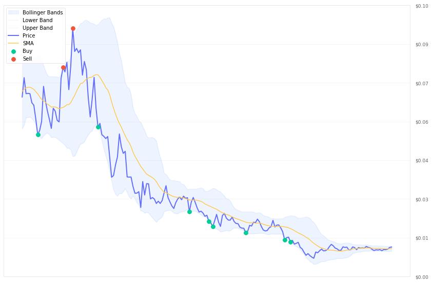 Bertram The Pomeranian Bollinger Bands
