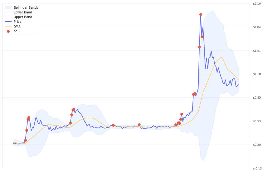 Blockchain Foundation for Innovation & Collaboration Bollinger Bands