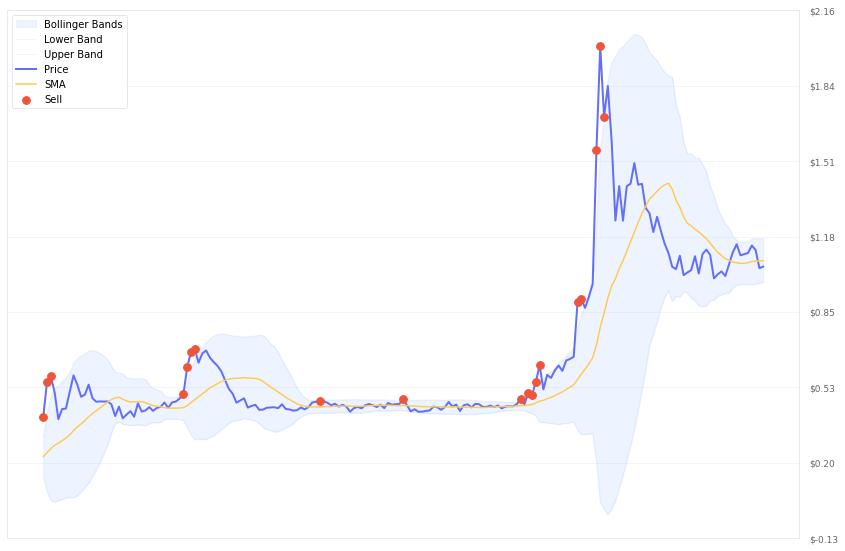 Blockchain Foundation for Innovation & Collaboration MACD