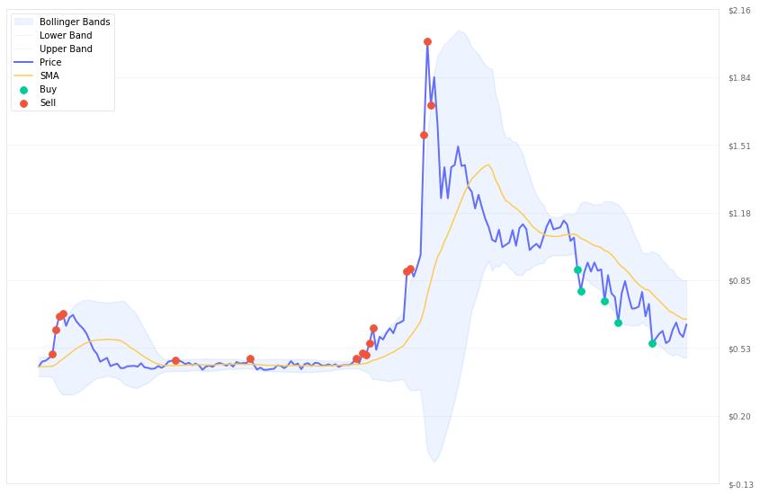 Blockchain Foundation for Innovation & Collaboration Bollinger Bands