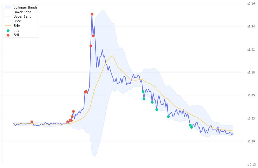 Blockchain Foundation for Innovation & Collaboration Bollinger Bands