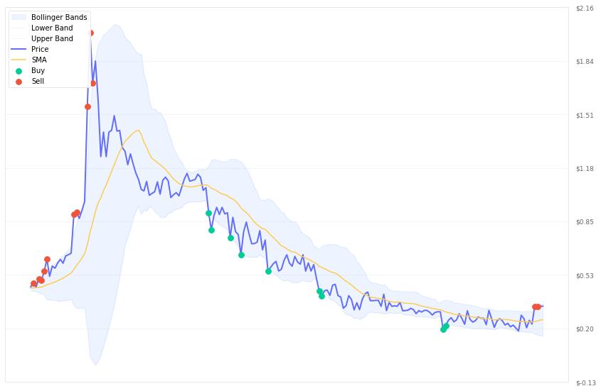 Blockchain Foundation for Innovation & Collaboration Bollinger Bands