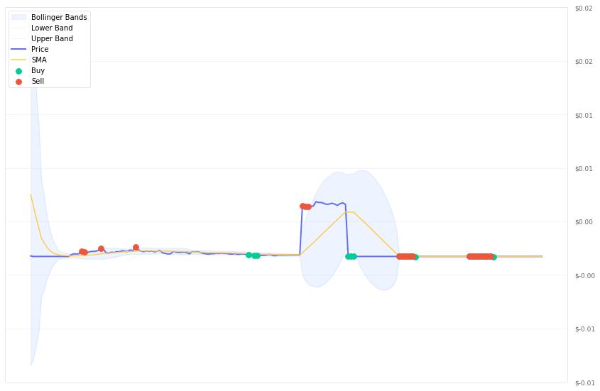 Beta Finance Bollinger Bands