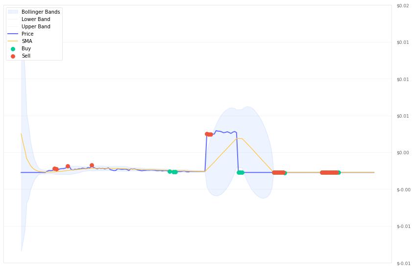 Beta Finance Полосы Боллинджера