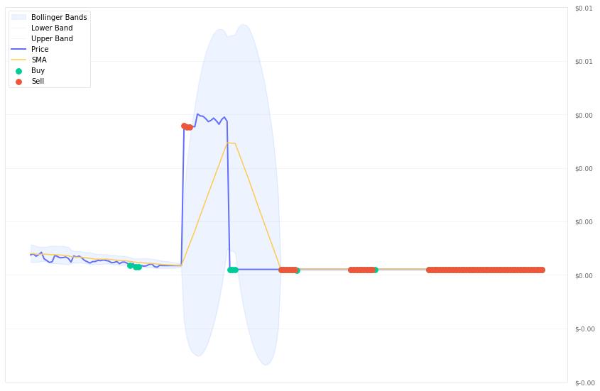 Beta Finance Bollinger Bands