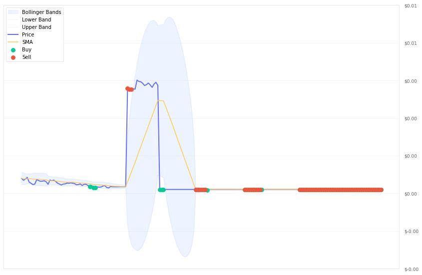Beta Finance Bollinger Bands