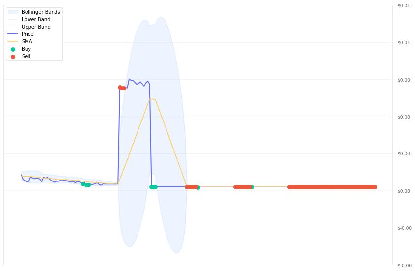 Beta Finance Полосы Боллинджера