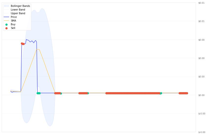 Beta Finance Bollinger Bands