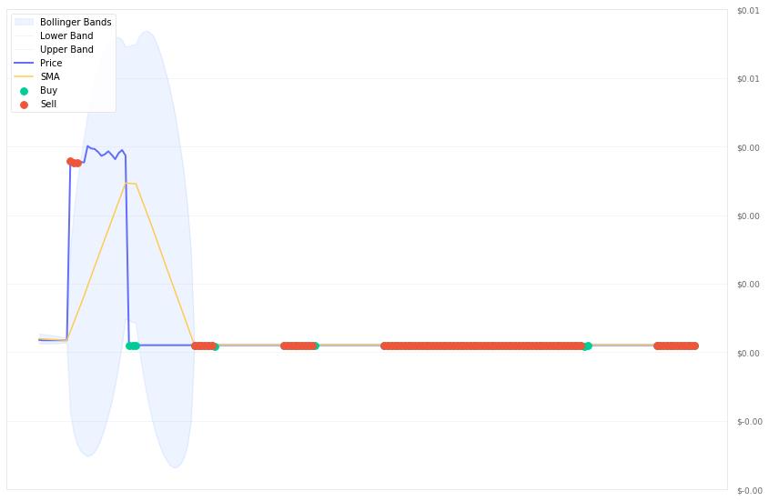 Beta Finance Полосы Боллинджера