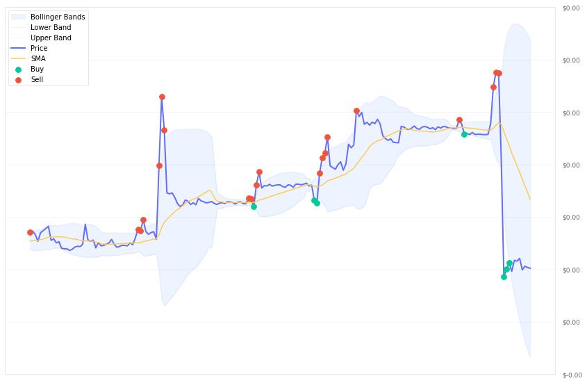 BeyondFi Полосы Боллинджера