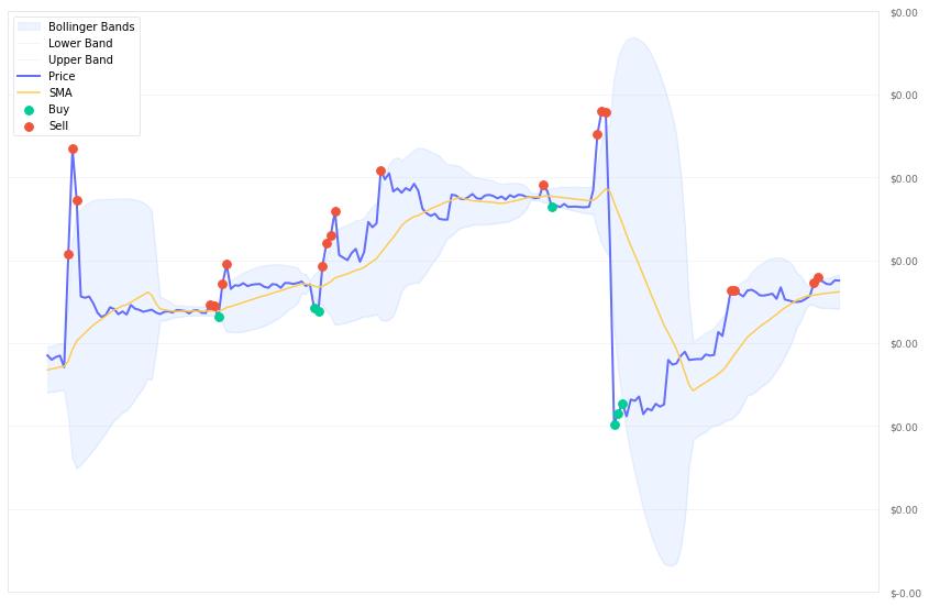 BeyondFi Полосы Боллинджера