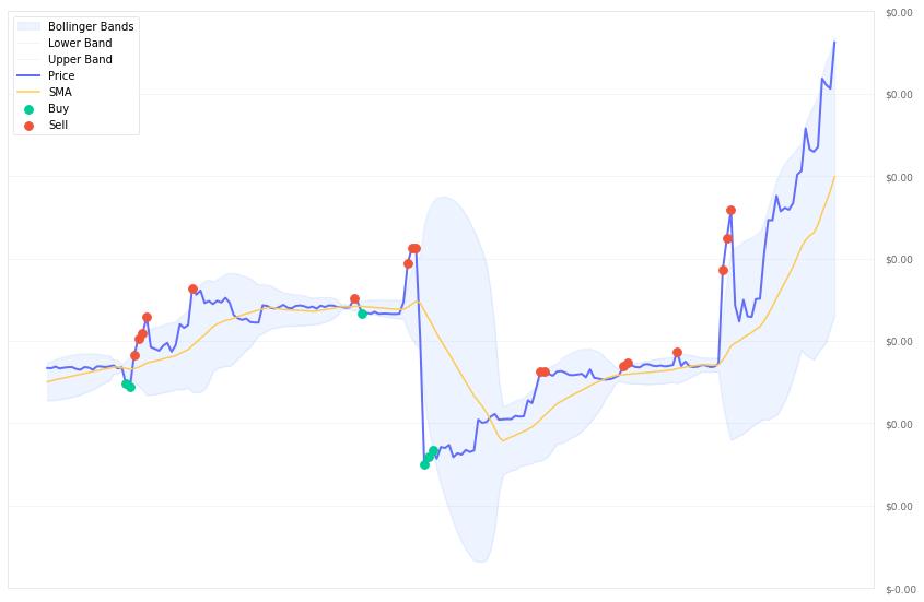 BeyondFi Полосы Боллинджера