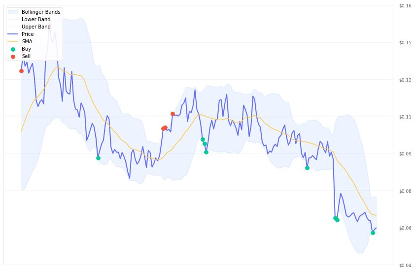 Biconomy Boillinger Bands