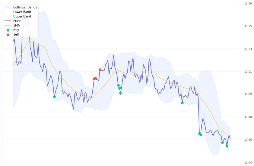 Biconomy Bollinger Bands