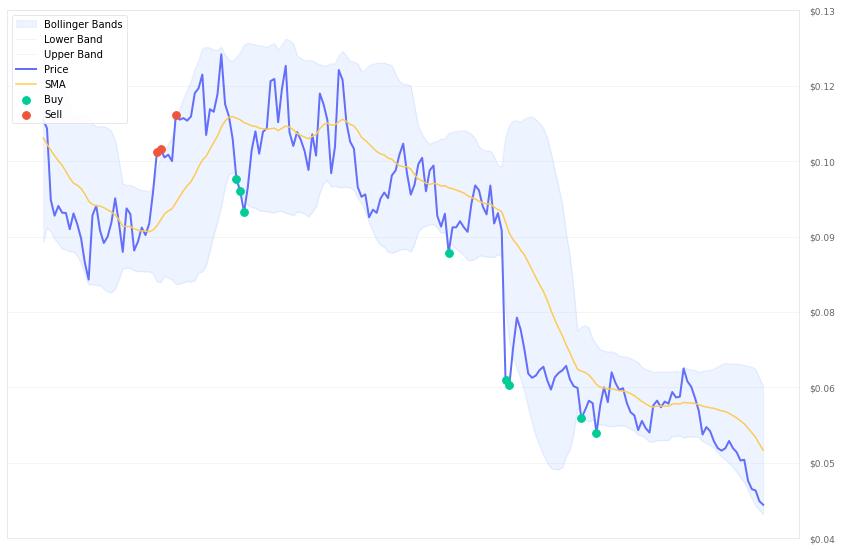 Biconomy Bollinger Bands