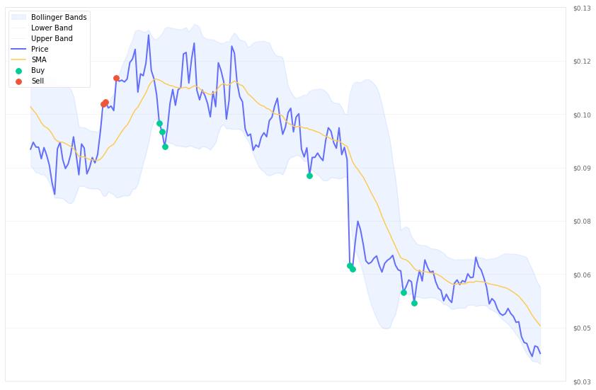 Biconomy Bollinger Bands