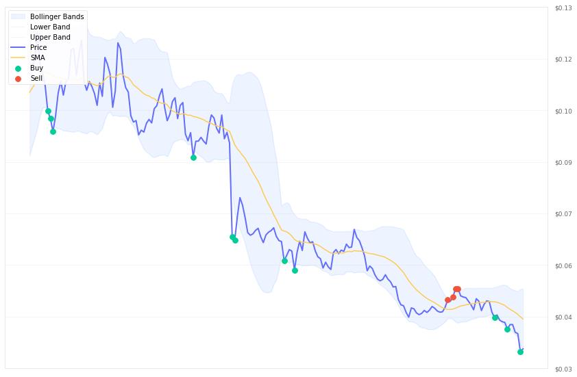Biconomy Bollinger Bands