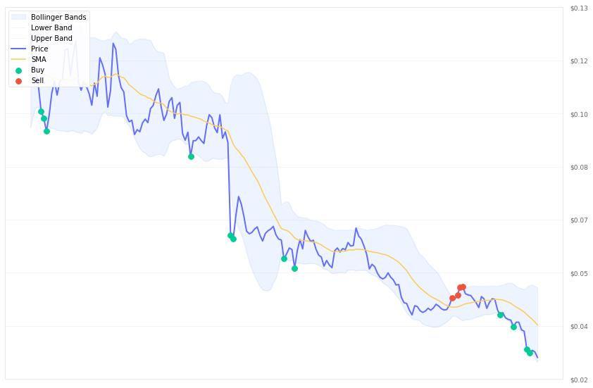 Biconomy Bollinger Bands